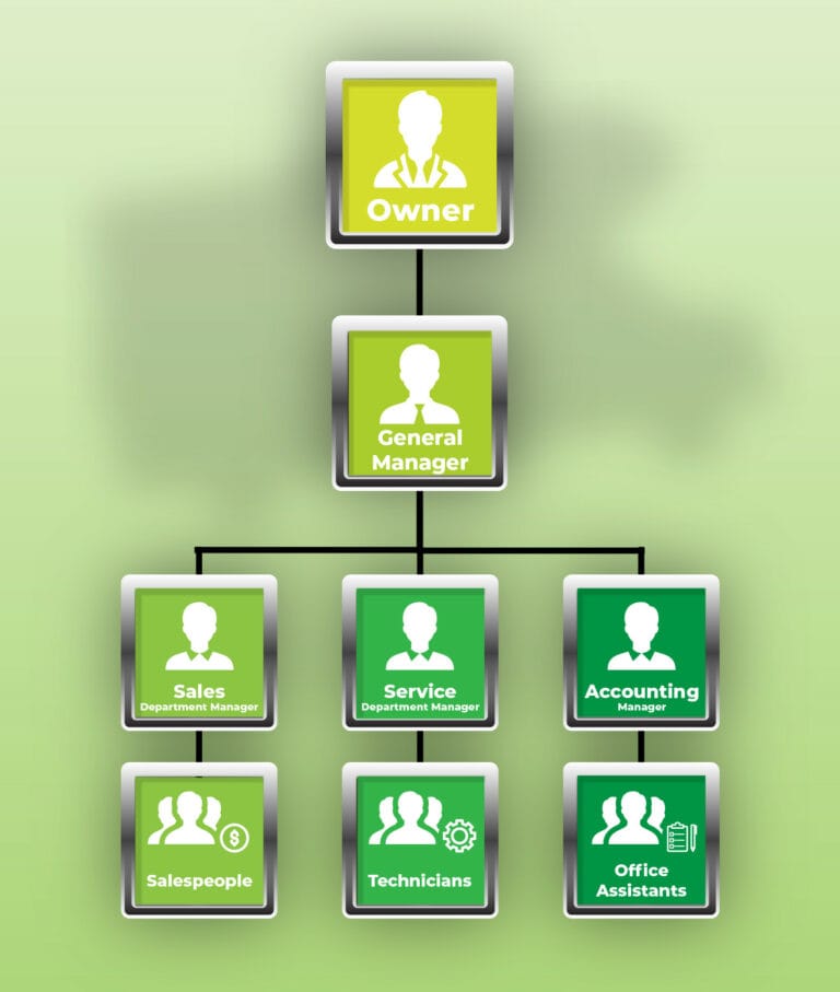 Creating a Successful Flowchart for RV Dealerships